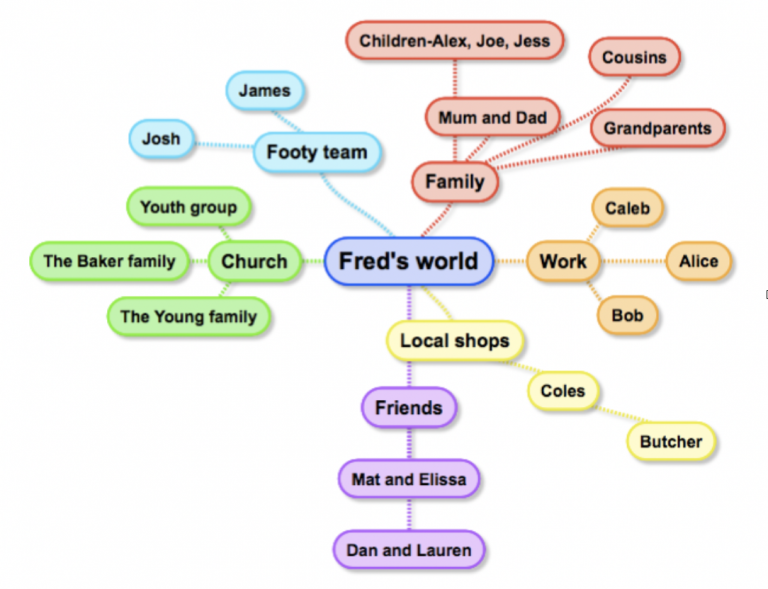 Mind Maps! - Praxeis